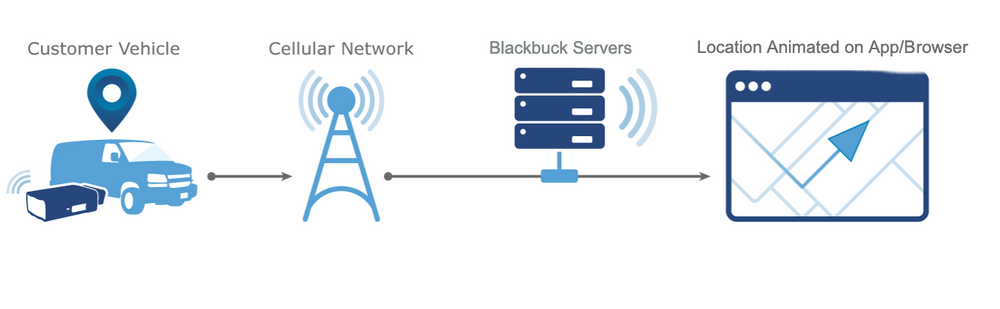 Telematics Stack and Platform