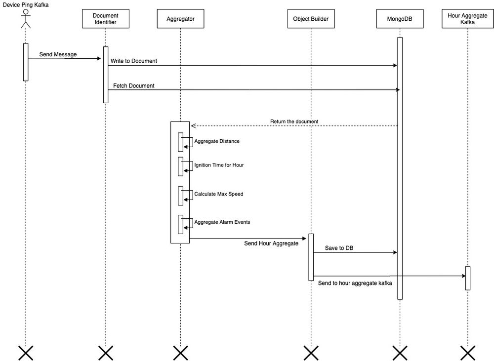 Telematics Stack and Platform